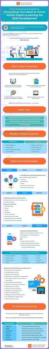 Rapid eLearning for Skill Development
